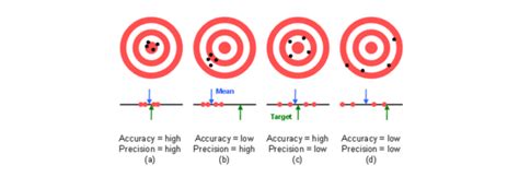 Error Types A Low Random And Systematic Errors B Low Random But Download Scientific Diagram