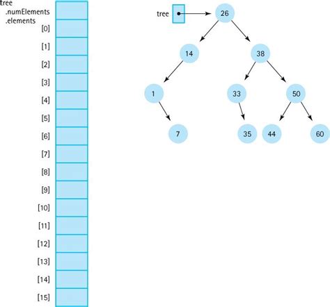 Solved The Elements In A Binary Tree Are To Be S Solutioninn