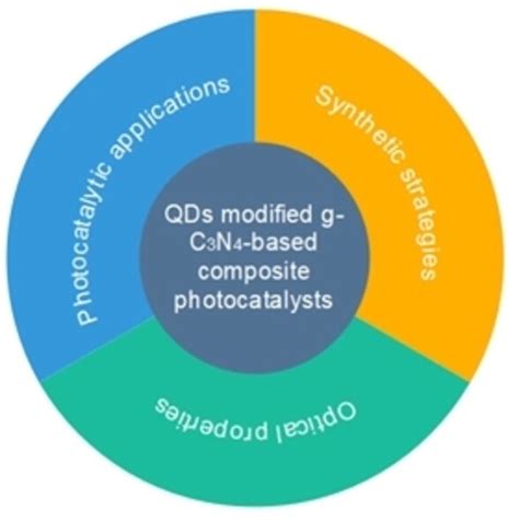 recent progress in quantum dots modified g‐c3n4‐based composite