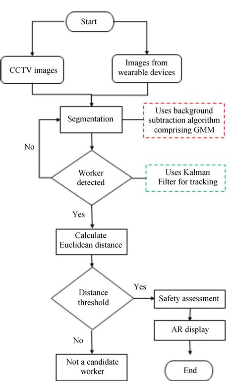Current Best Object Detection System Process