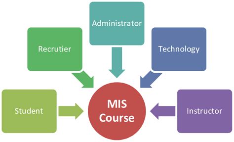 Five Forces Impacting Mis Course Download Scientific Diagram
