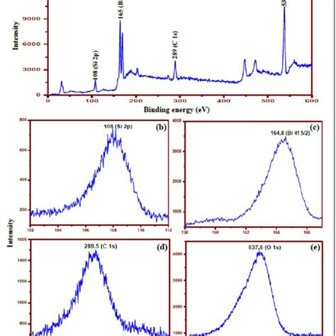 Xrd Patterns Of A Sio2 B Bisio2 And C Ac Bisio2 Nanocomposite