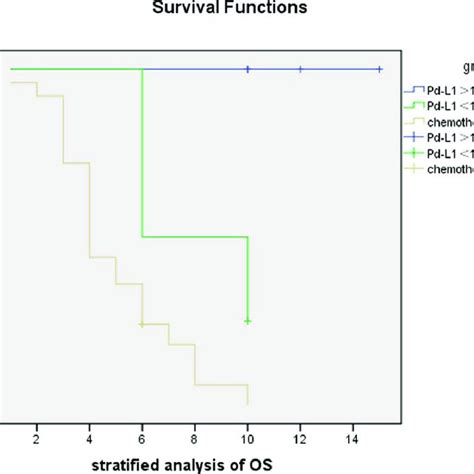 Stratified Analysis Of Overall Survival Stratified Analysis Showed Download Scientific Diagram