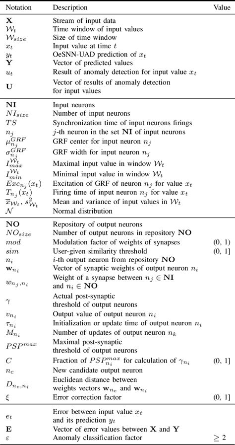 Unsupervised Anomaly Detection In Stream Data With Online Evolving