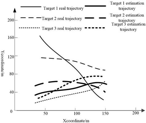 Comparison Of The Real And Estimated Target Trajectories Download Scientific Diagram