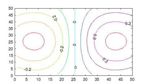 Freemat Clabel Add Labels To Contour Plot