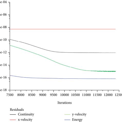 Schematic Of Meshing Scheme And Iteration Convergence Criteria A Download Scientific Diagram