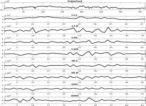 Per Day Average Load Data Of 2019 Decomposed By 3 Level Wavelet Transform Download Scientific