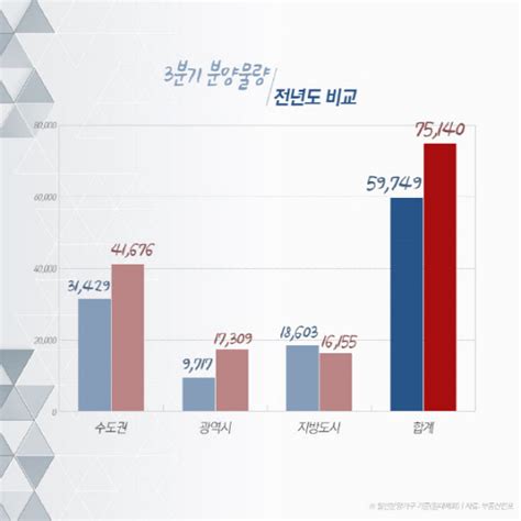 3분기 로또 청약 열풍 이어간다전국 7만5000가구 분양 디지털타임스