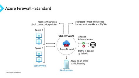 Explore Azure Firewall Features KodeKloud Notes