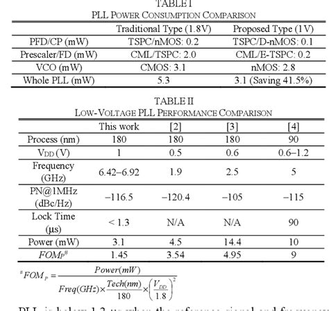 Table Ii From Low Power Optimization Design Of Cmos Phase Locked Loop For Wifi 6e Applications