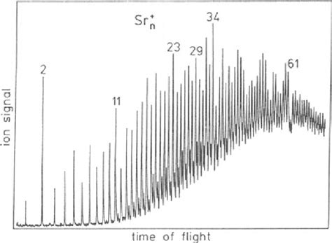 Mass Spectrum Of Strontium Cluster Ions Obtained From An Evapomtive Download Scientific Diagram