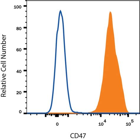 Cd47 Mouse Anti Human Clone 472603 Rd Systems 100ug Unlabeled