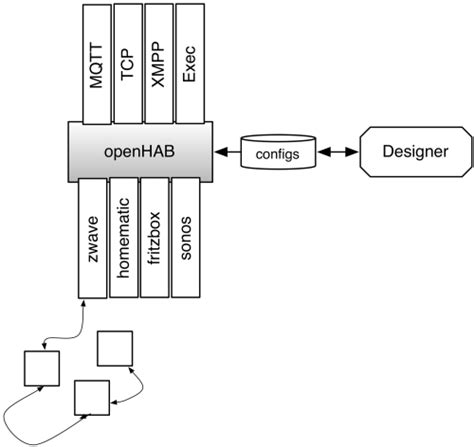 Jan Piet Mens A Story Of Home Automation With Openhab Z Wave And Mqtt