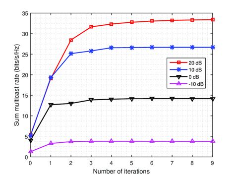 Convergence Performance Of Algorithm 1 For Different Values Of Snrs