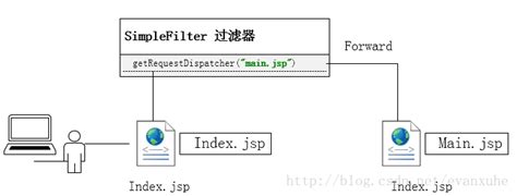 Javaweb Filter 过滤器的机制 与使用 请求重定向与请求转发的区别 跳转过滤，过滤器dispatcher Request与forward区别filter 不过滤重定向的url吗