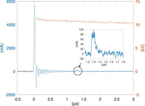 Voltage And Current Waveforms At The Rising Edge Of A Voltage Pulse Download Scientific Diagram