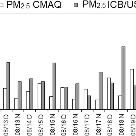 Temporal Evolution Of O3 Concentration Measured And Modeled Using Cmaq
