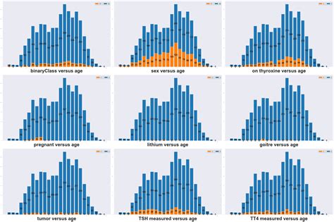 Software Developer And Writer Data Science Crash Course Thyroid Disease Classification And