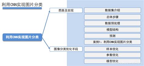 深度学习 07图像分类、常用数据集、利用cnn实现图像分类、图像分类优化cnn图像分类算法实现 Csdn博客