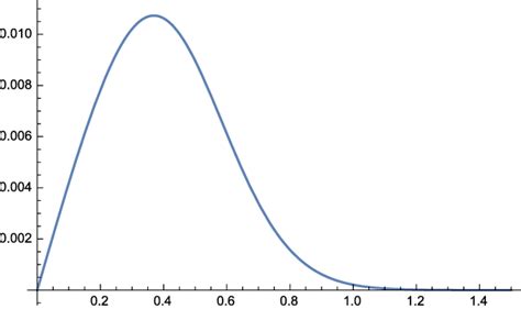 Plot Of The Function F M Download Scientific Diagram