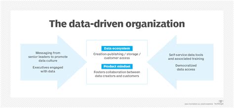 5 Tips For Creating A Data Driven Culture Techtarget
