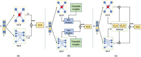 Figure 3 From Structure Feature Fusion Adaptive Graph Convolutional
