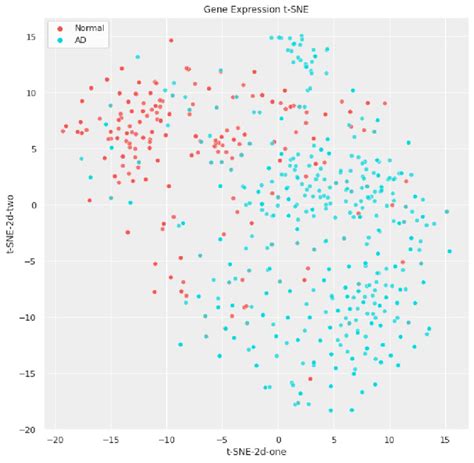 T Sne Plot For Genetic Dataset Ks Test And Fdr Adjusted By Download Scientific Diagram