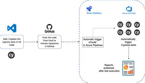 Power Of Cypress And Azure Devops Simple Integration Giridhar Rajkumar