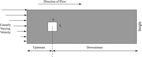 Schematic Of A Non Uniform Inlet Velocity Download Scientific Diagram
