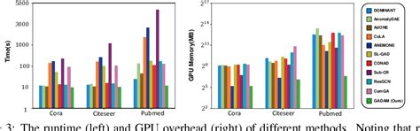 Figure 3 From Boosting Graph Anomaly Detection With Adaptive Message