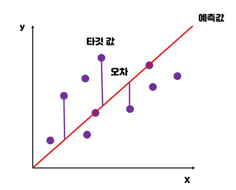 Linear Model 선형회귀