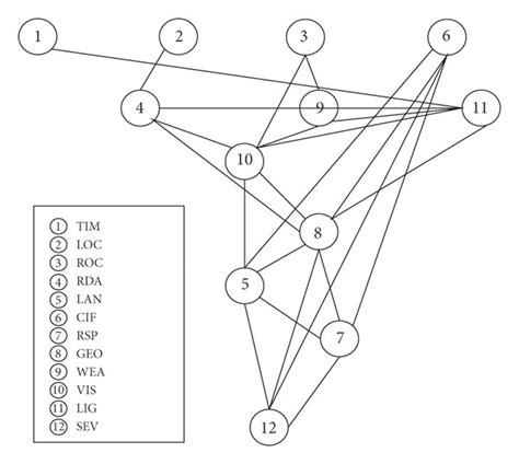 Bayesian Network Moral Graph Of Crash Severity Download Scientific Diagram