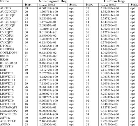 Maros Mészáros Repository Of Convex Quadratic Problems Download Table