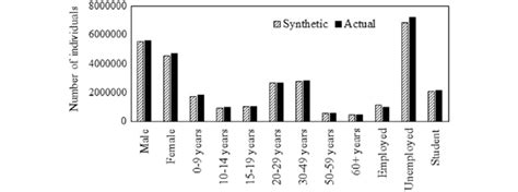 Distribution Of The Individual Level Estimates Download Scientific