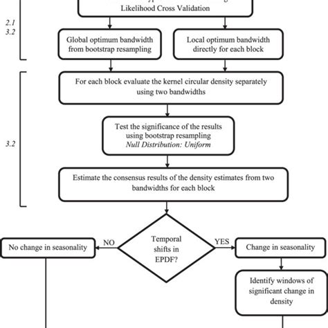 Schematic Diagram Showing The Nonparametric Framework For Quantifying