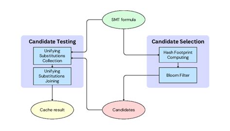 Pipeline Of The Smt Formula Reuse Process The Flowchart Illustrates