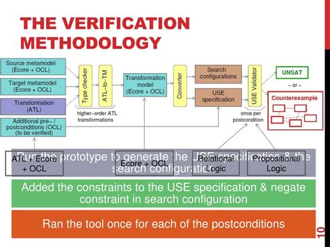 Ppt Automated Verification Of Model Transformations In The Automotive Industry Powerpoint
