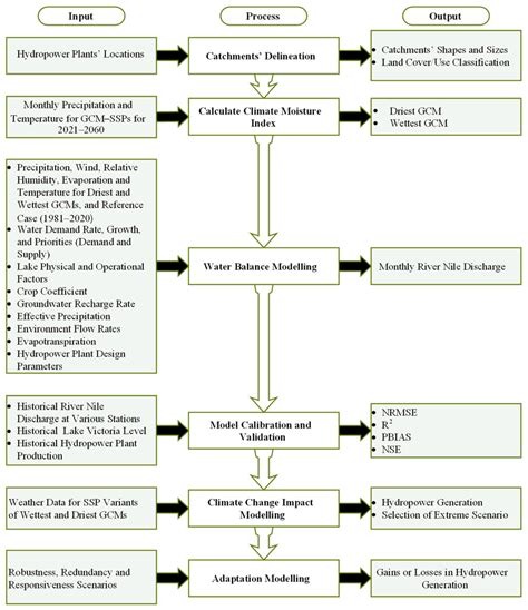 The Study Conceptual Framework Download Scientific Diagram