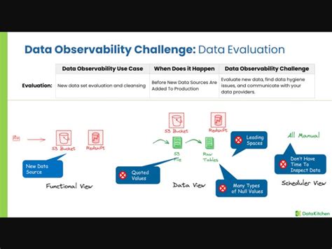 Data Observability Five Use Cases Datakitchen Posted On The Topic Linkedin