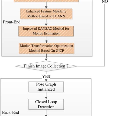 The Sketch Map For Rgb D Slam Algorithm In The Front End Download