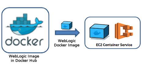 Run Spring Boot Docker Image On Aws Ecs Amazon Elastic 42 Off