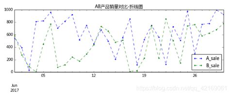 Python数据特征分析－对比分析对比分析 Python Csdn博客