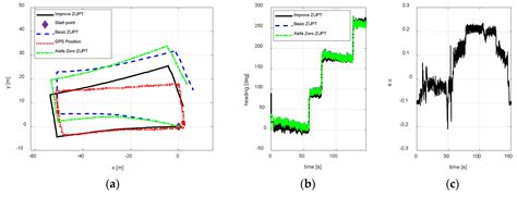Sensors Free Full Text Research On An Improved Method For Foot Mounted Inertial Magnetometer