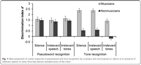 Mean Proportion Of Correct Responses In Pseudoword And Tone Recognition