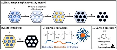 A Hard Vs B Soft Templating Methods C Pluronic ® Surfactant And