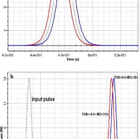 Temporal Shift Of A Soliton Pulse Due To A Positive And Negative Tod Of