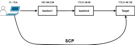 Gitbashを用いて踏み台サーバを2台経由してssh接続やscpでのファイル転送を実施する方法