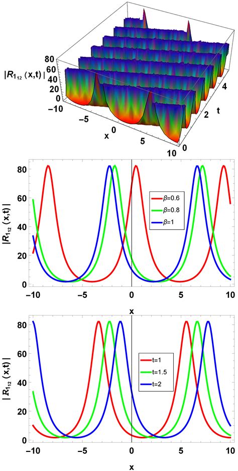 Exploring The Depths Soliton Solutions Chaotic Analysis And Sensitivity Analysis In Nonlinear