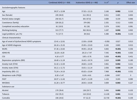 Sex Differences In Adults With Attention Deficit Hyperactivity Disorder A Population Based